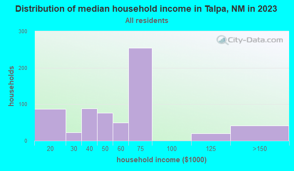 Talpa, New Mexico (NM) profile: population, maps, real estate, averages ...