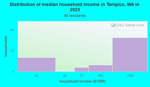 Tampico, Washington (WA) profile: population, maps, real estate ...