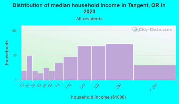 Tangent, Oregon (OR 97389) profile: population, maps, real estate ...
