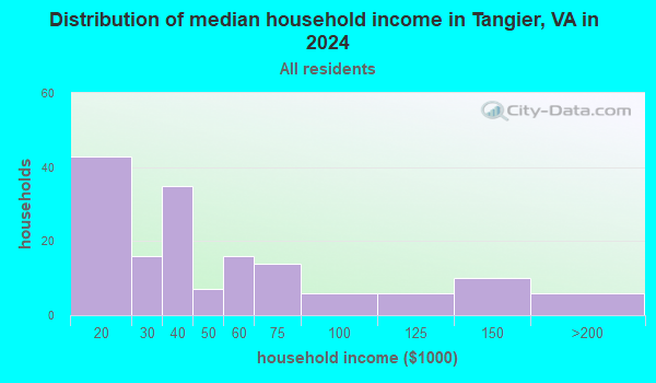 Tangier, Virginia (VA 23440) profile: population, maps, real estate ...
