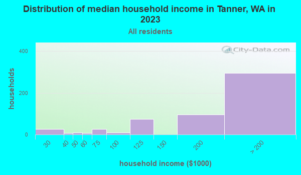 Tanner, Washington (WA 98045) profile: population, maps, real estate ...