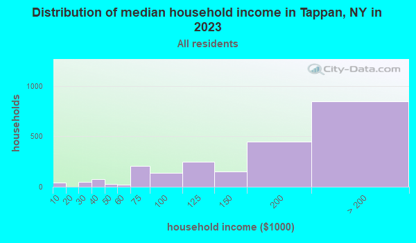 Tappan, New York (NY 10964) profile: population, maps, real estate ...
