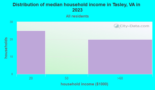 Tasley, Virginia (VA 23441) profile: population, maps, real estate ...