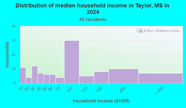 Taylor, Mississippi (MS 38673, 38965) profile: population, maps, real ...