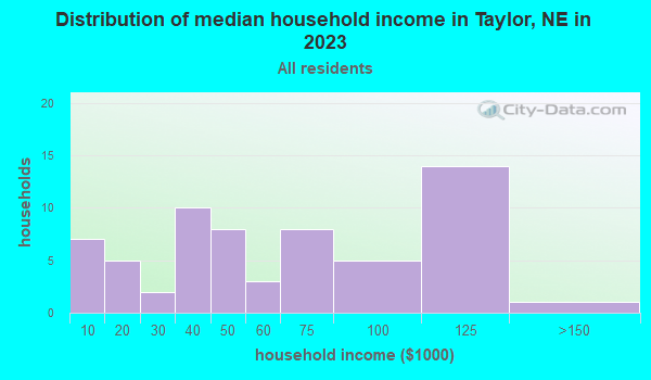 Taylor, Nebraska (NE 68879) profile: population, maps, real estate ...