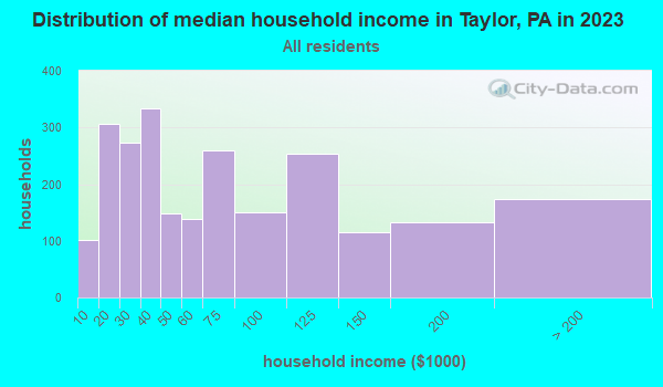 Taylor, Pennsylvania (PA 18517) profile: population, maps, real estate ...