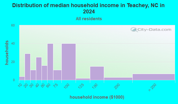 Teachey, North Carolina (NC 28464, 28466) profile: population, maps ...