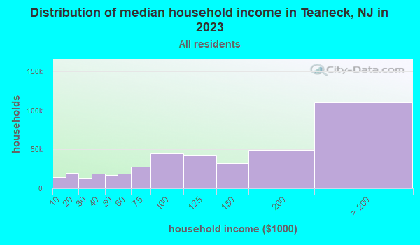 Teaneck, New Jersey (NJ 07666) profile: population, maps, real estate ...