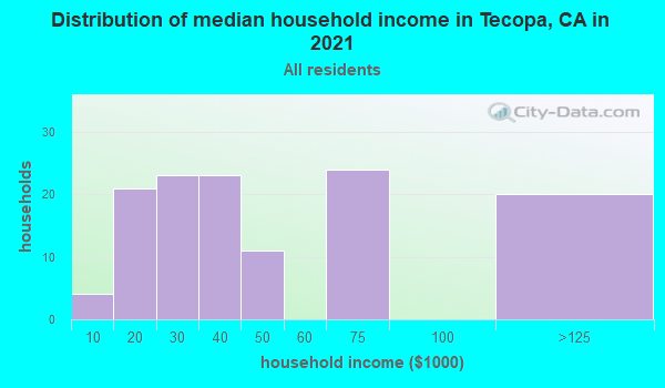 Tecopa, California (CA 92389) profile: population, maps, real estate ...