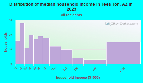 Tees Toh, Arizona (AZ) profile: population, maps, real estate, averages ...