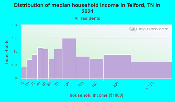 Telford, Tennessee (TN 37681) profile: population, maps, real estate ...