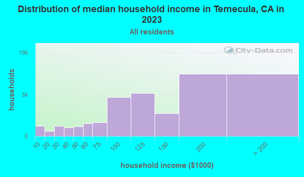 Temecula, California (CA 92591, 92592) profile: population, maps, real ...