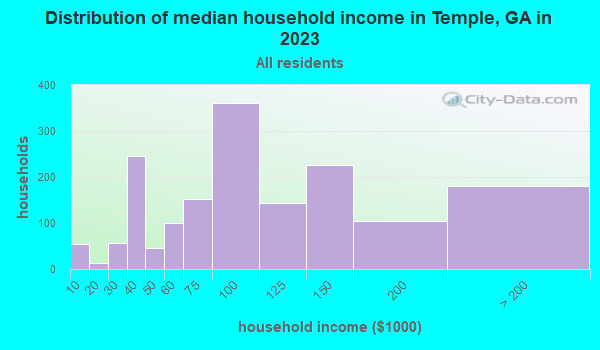 Temple, Georgia (GA 30179) profile: population, maps, real estate ...