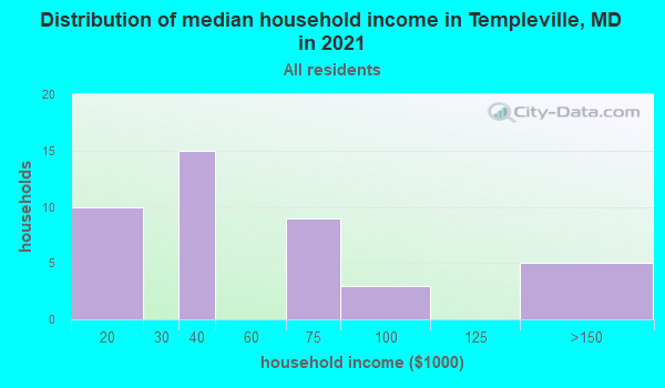 Templeville, Maryland (MD 21649) profile: population, maps, real estate ...
