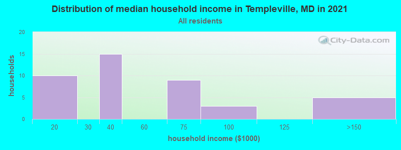 Templeville, Maryland (MD 21649) profile: population, maps, real estate ...
