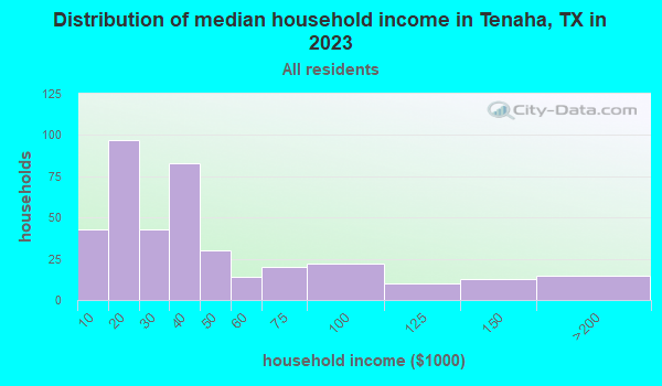 Tenaha, Texas (TX 75974) profile: population, maps, real estate ...