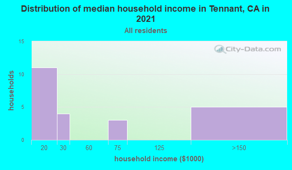Tennant, California (CA 96058) profile: population, maps, real estate ...