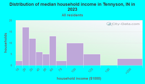 Tennyson, Indiana (IN 47637) profile: population, maps, real estate ...