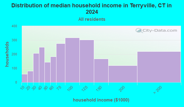 Terryville, Connecticut (CT 06786) profile: population, maps, real ...