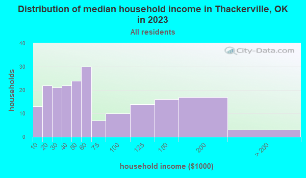 Thackerville, Oklahoma (OK 73459) profile: population, maps, real ...
