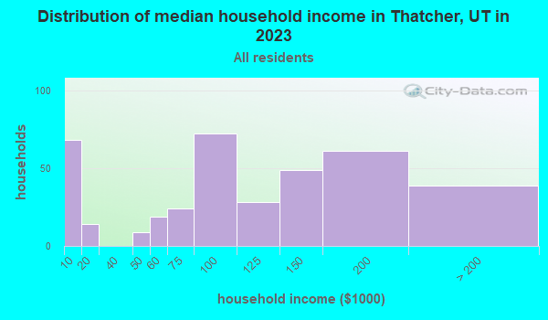 Thatcher, Utah (UT) profile: population, maps, real estate, averages ...