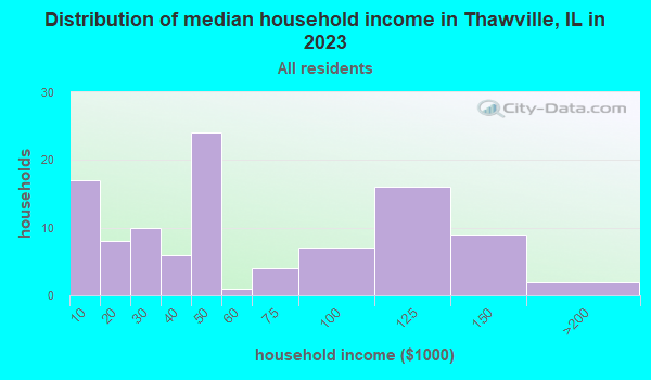 Thawville, Illinois (IL 60968) profile: population, maps, real estate ...