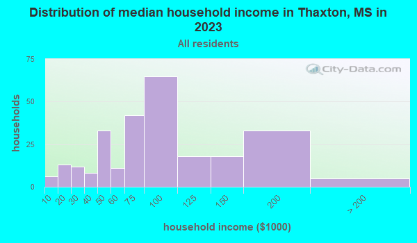Thaxton, Mississippi (MS 38871) profile: population, maps, real estate ...