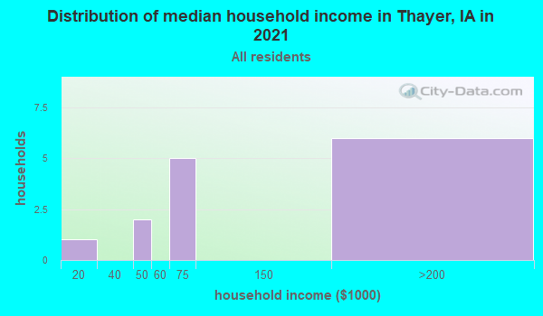 Thayer, Iowa (IA 50254) profile: population, maps, real estate ...