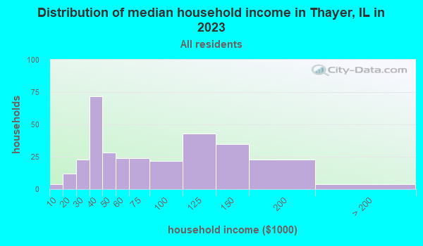 Thayer, Illinois (IL 62689) profile: population, maps, real estate ...