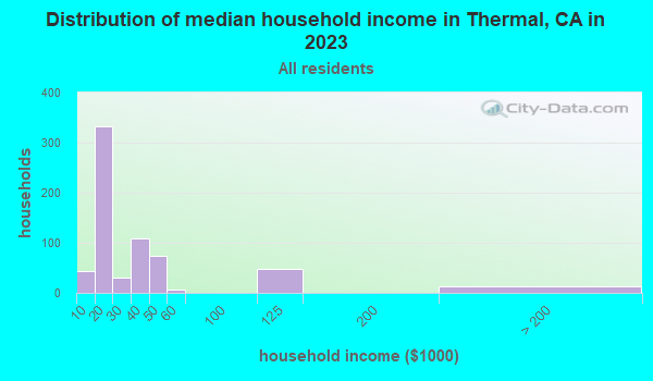 Thermal, California (CA) profile: population, maps, real estate ...