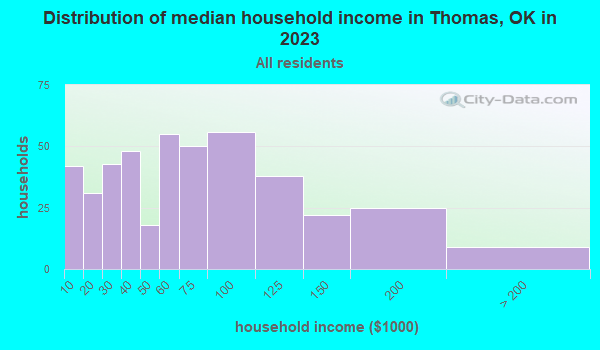 Thomas, Oklahoma (OK 73669) profile: population, maps, real estate ...