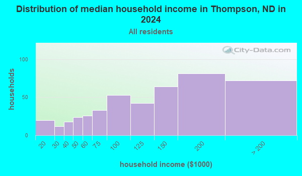 Thompson, North Dakota (ND 58278) profile: population, maps, real ...