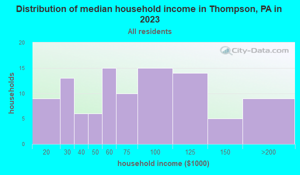 Thompson, Pennsylvania (PA 18465) profile: population, maps, real ...