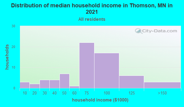 Thomson, Minnesota (MN 55733) profile: population, maps, real estate ...