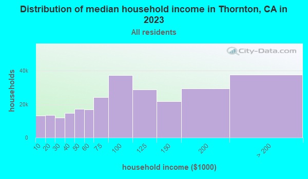 Thornton, California (CA 95242) profile: population, maps, real estate ...