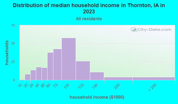 Thornton, Iowa (IA 50479) profile: population, maps, real estate ...