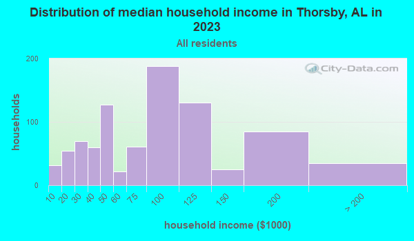 Thorsby, Alabama (AL 35171) profile: population, maps, real estate ...
