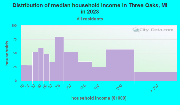 Three Oaks, Michigan (MI 49128) profile: population, maps, real estate ...
