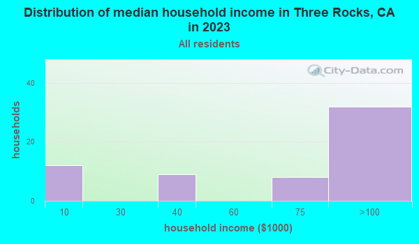 Three Rocks, California (CA) profile: population, maps, real estate ...