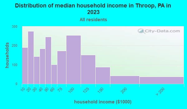 Throop, Pennsylvania (PA 18512) profile: population, maps, real estate ...