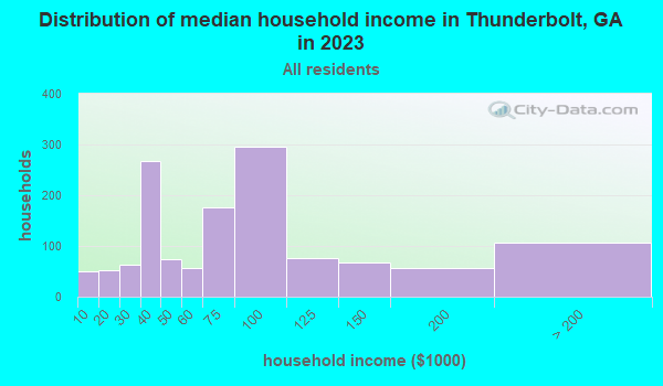 Thunderbolt, Georgia (GA 31404) profile: population, maps, real estate ...
