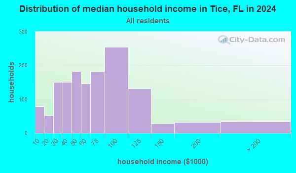 Tice, Florida (FL 33905) profile: population, maps, real estate ...