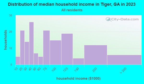 Tiger, Georgia (GA 30576) profile: population, maps, real estate ...