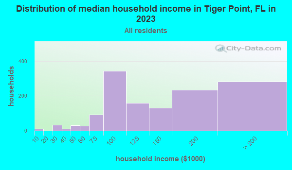 Tiger Point, Florida (FL) profile: population, maps, real estate ...