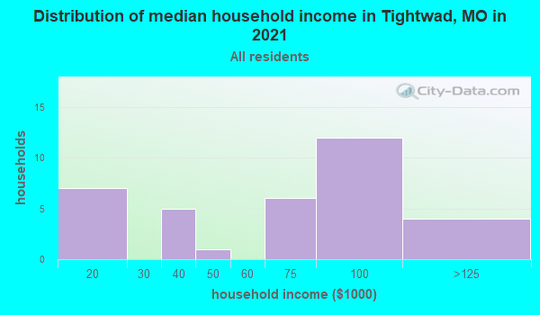 Tightwad, Missouri (MO 64735) profile: population, maps, real estate ...