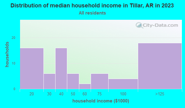 Tillar, Arkansas (AR 71670) profile: population, maps, real estate ...