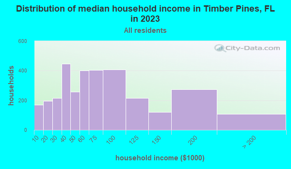 Timber Pines, Florida (FL 34606) profile: population, maps, real estate ...