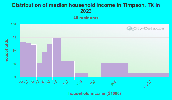 Timpson, Texas (TX 75975) profile: population, maps, real estate ...