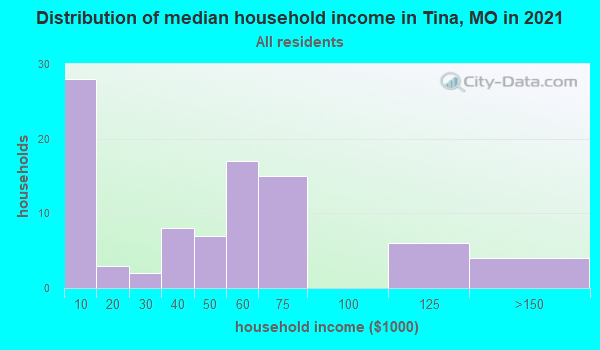 Tina, Missouri (MO 64682) profile: population, maps, real estate ...