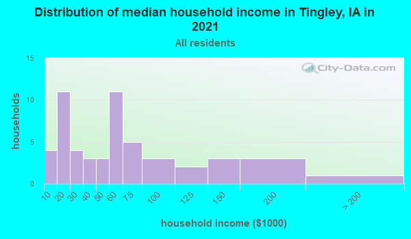 Tingley, Iowa (IA 50863) profile: population, maps, real estate ...